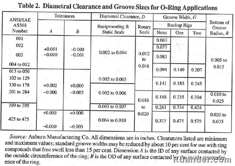 Ruander.com: Quick O-ring Groove Design Guide